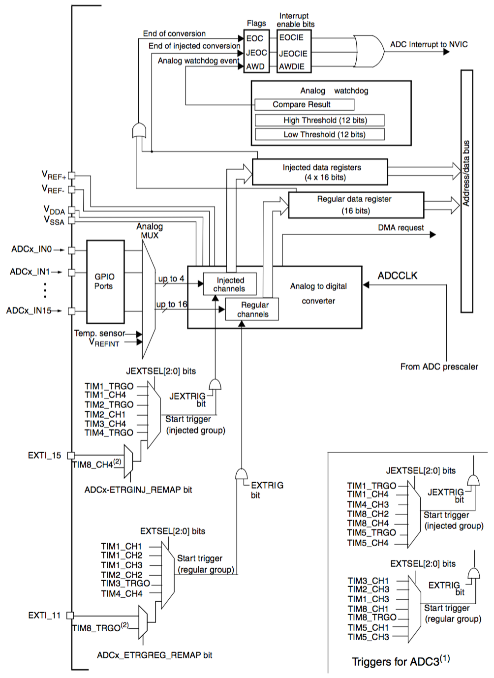 analog watchdog in adc - Spark Logic