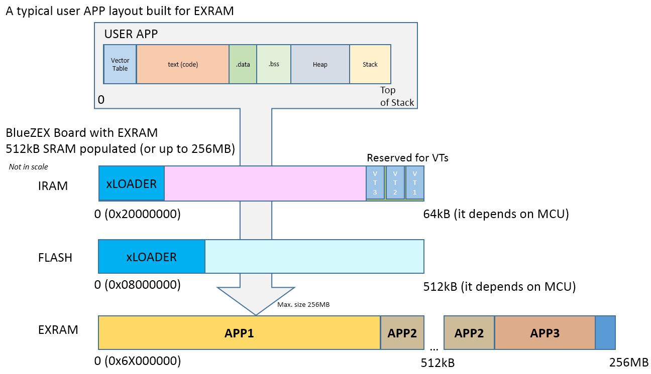 Execute from external SRAM - Spark Logic