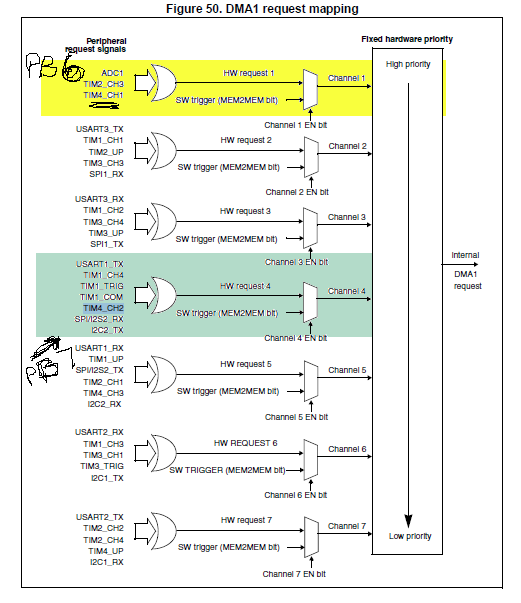 [SOLVED] 3 channel PWM generator using timer-triggered DMA - Spark Logic